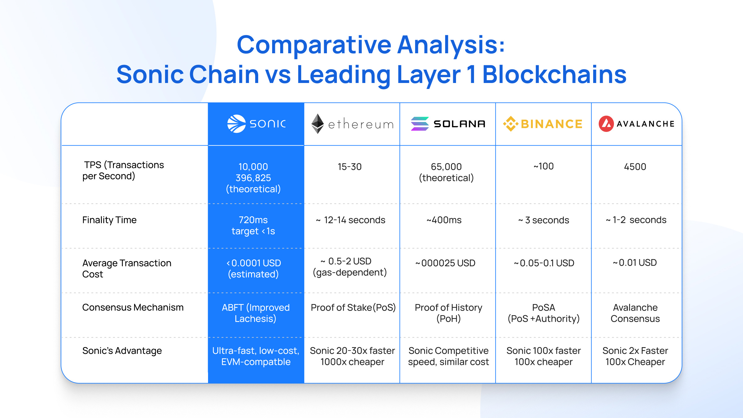 What Is Sonic Blockchain? Fantom’s Evolution to a High-Speed Layer 1 | Transak